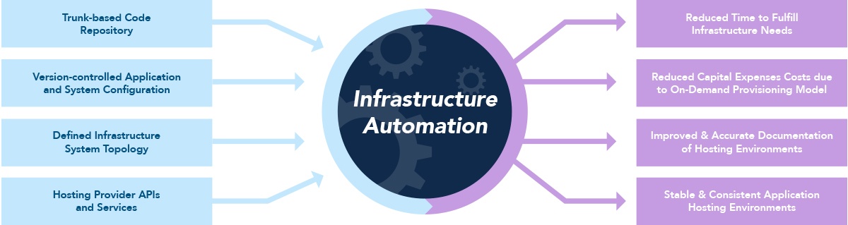 Infrastructure Automation The Last Step Towards Devops Automation